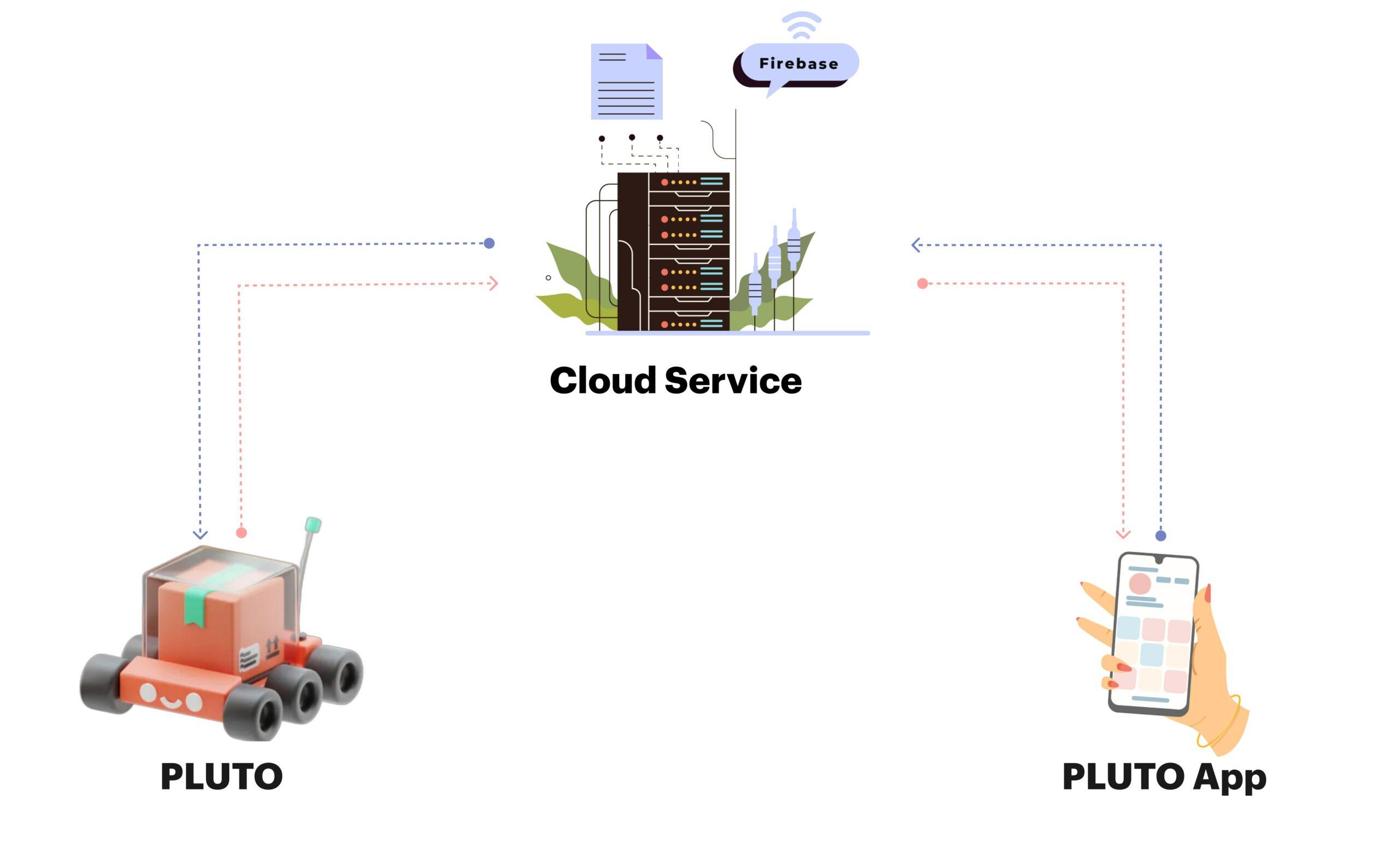 Control System - Pluto Robot